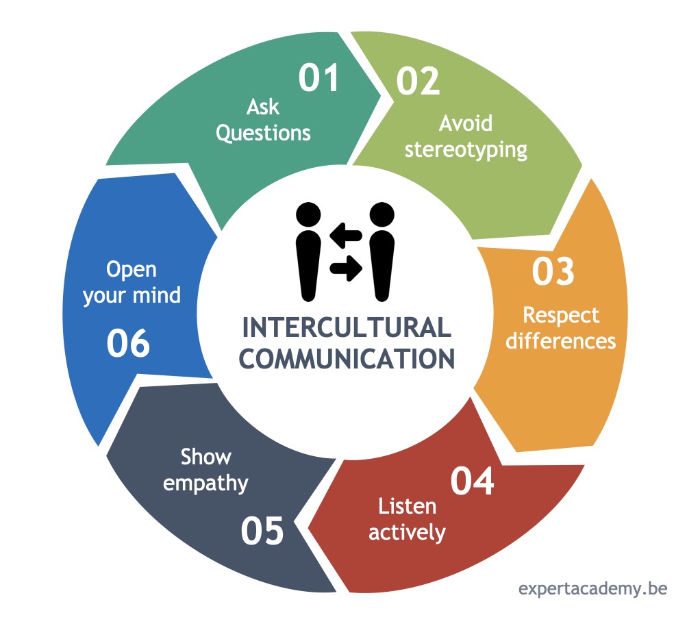 Intercultural Communication & Management | Expert Academy Intercultural Communication & Management | Expert Academy